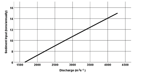 Modelling the Potential Impacts of Climate Change on River Morphology ...