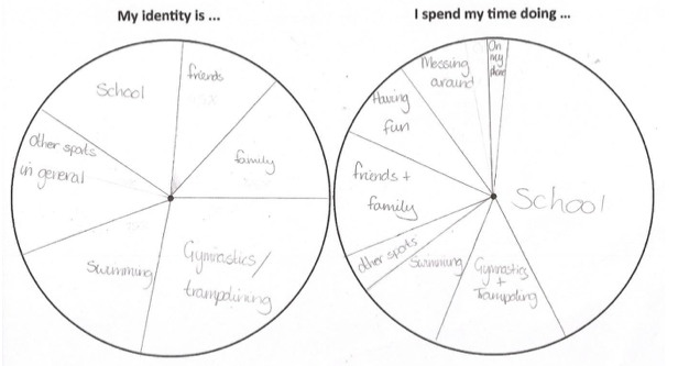 Exploring the interactions between children’s sense of self and their ...