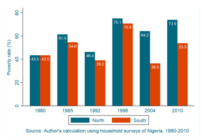 The effect of spatial inequality on Nigeria’s development – Routes