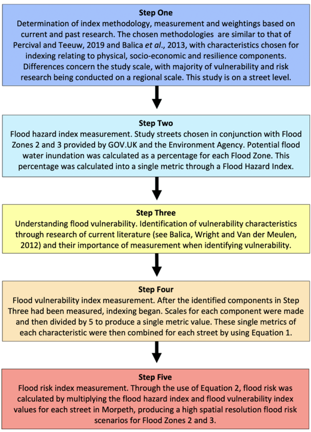 A Street Level Flood Risk Assessment of Morpeth, UK – Routes