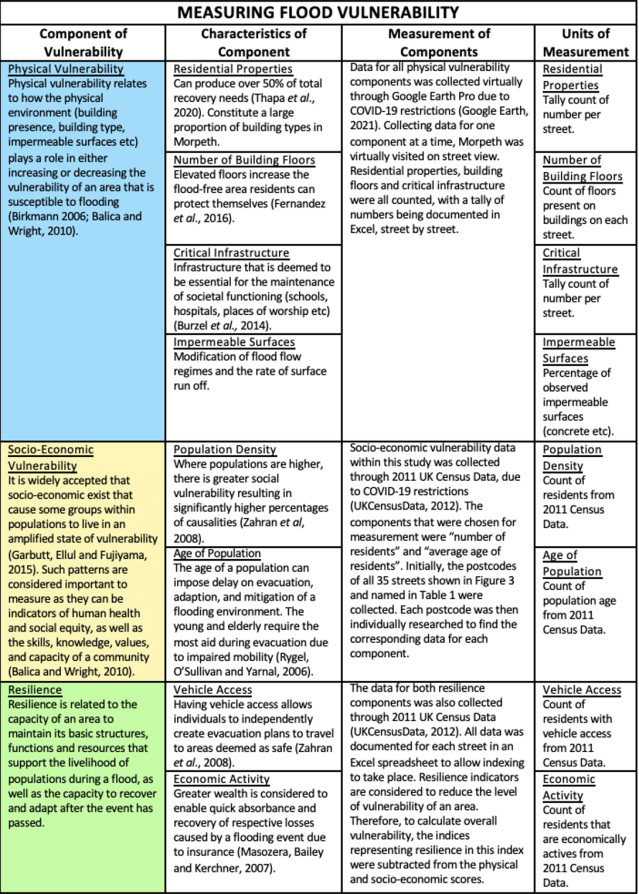 A Street Level Flood Risk Assessment of Morpeth, UK – Routes